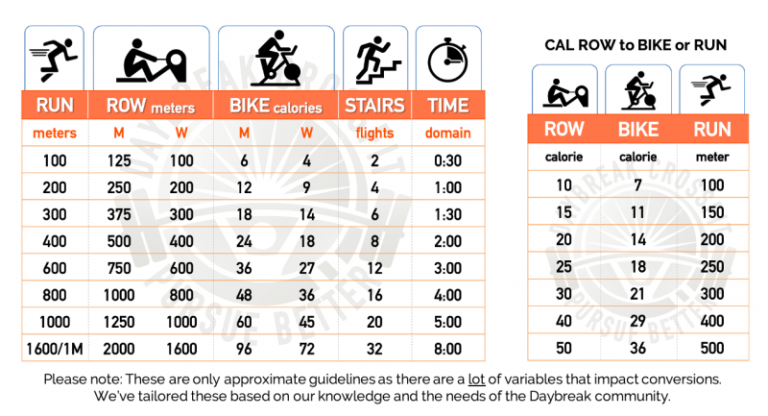 Workout Scaling & Conversion Charts